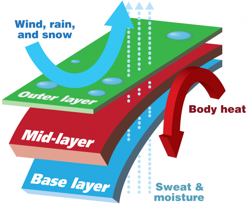 Outdoor Clothing and Layering – 137 SBHCA Scouts